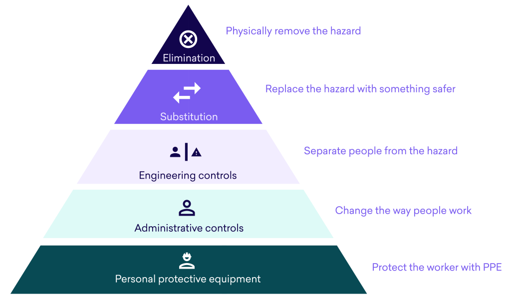 Using the Hierarchy of Controls to make sensible safety decisions