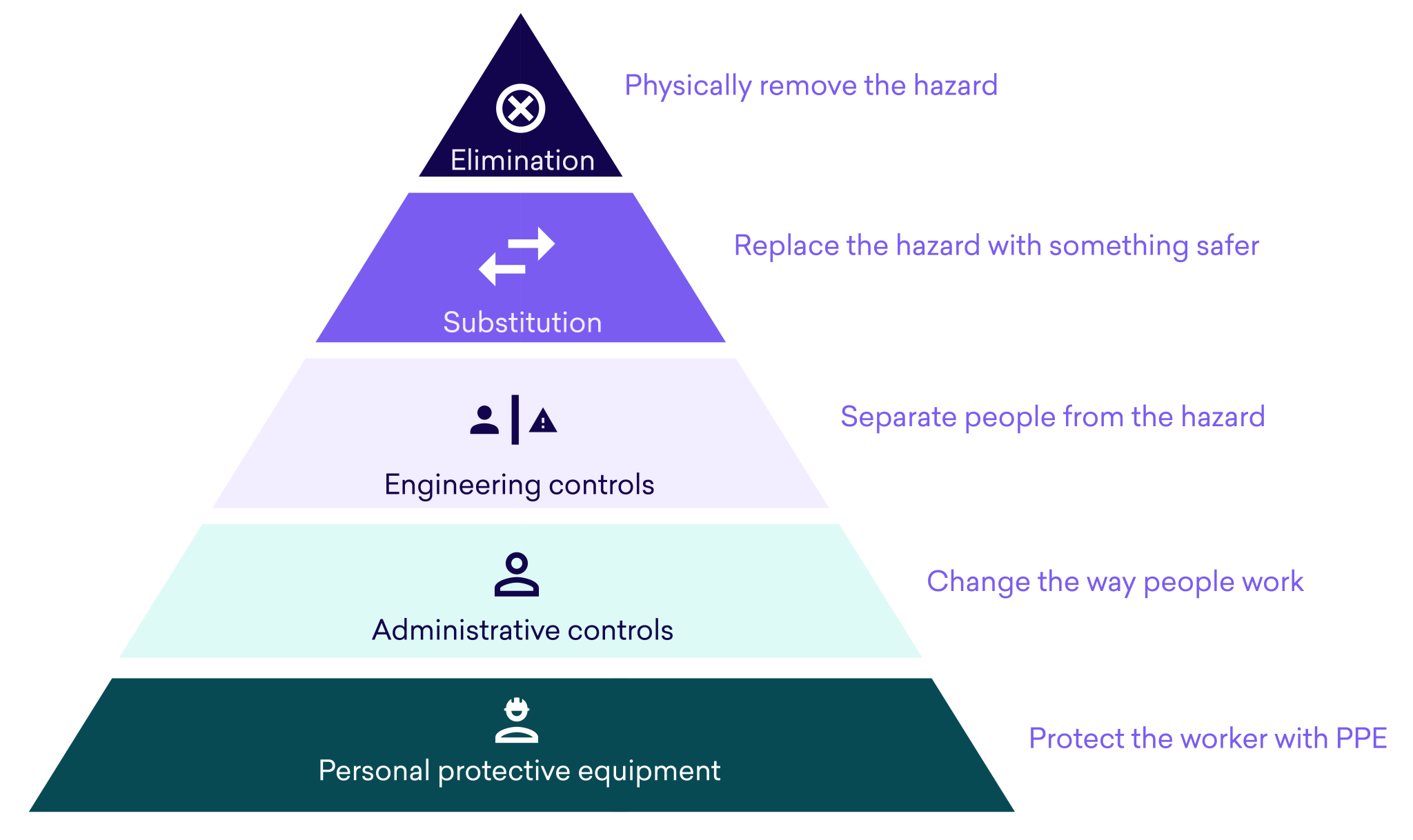 Using the Hierarchy of Controls to make sensible safety decisions